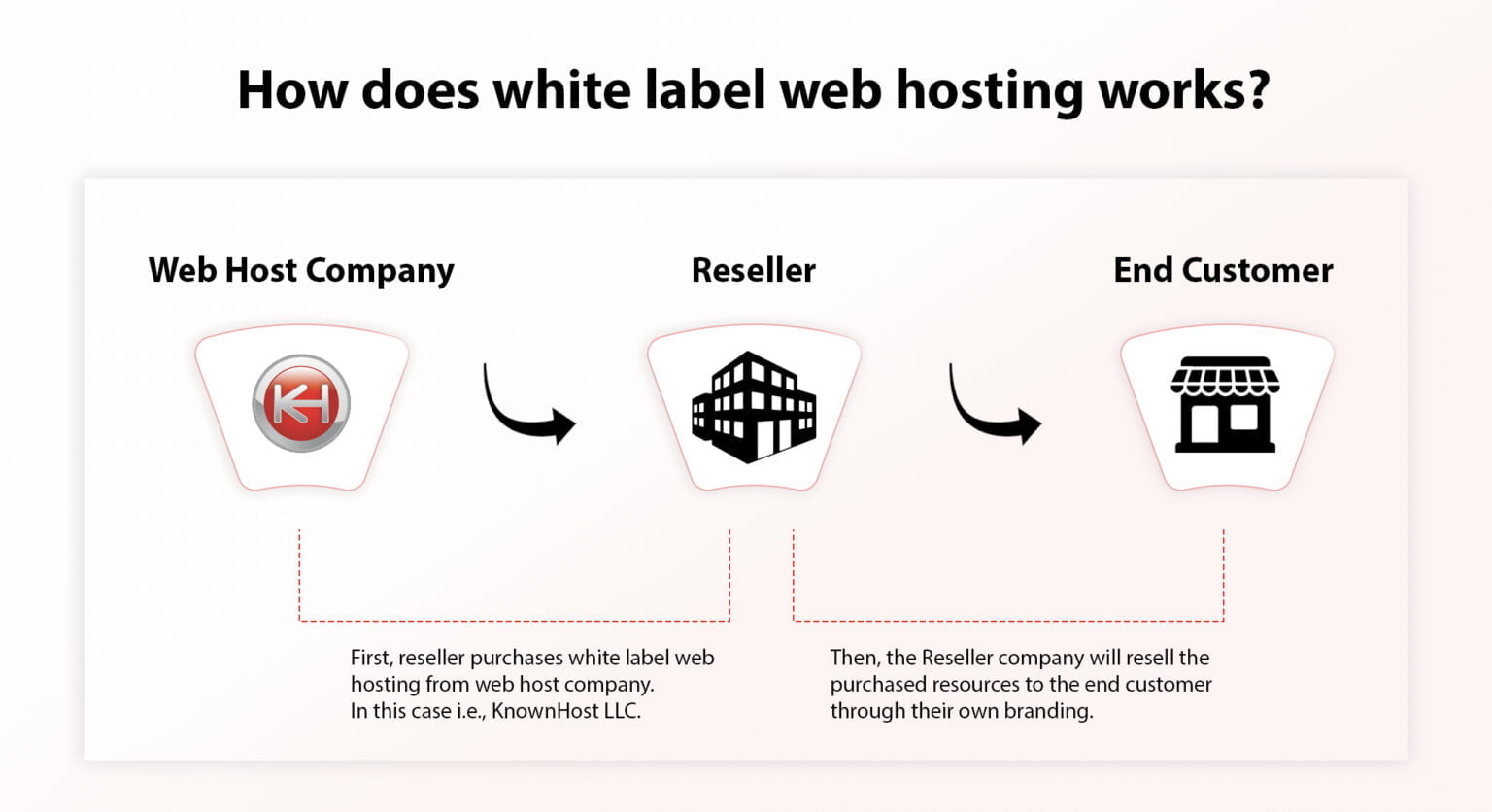 What is White Label Web Hosting? - KnownHost