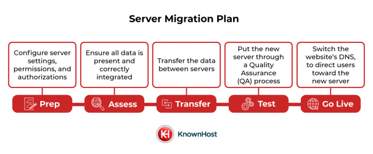 What is a Server Migration? - KnownHost