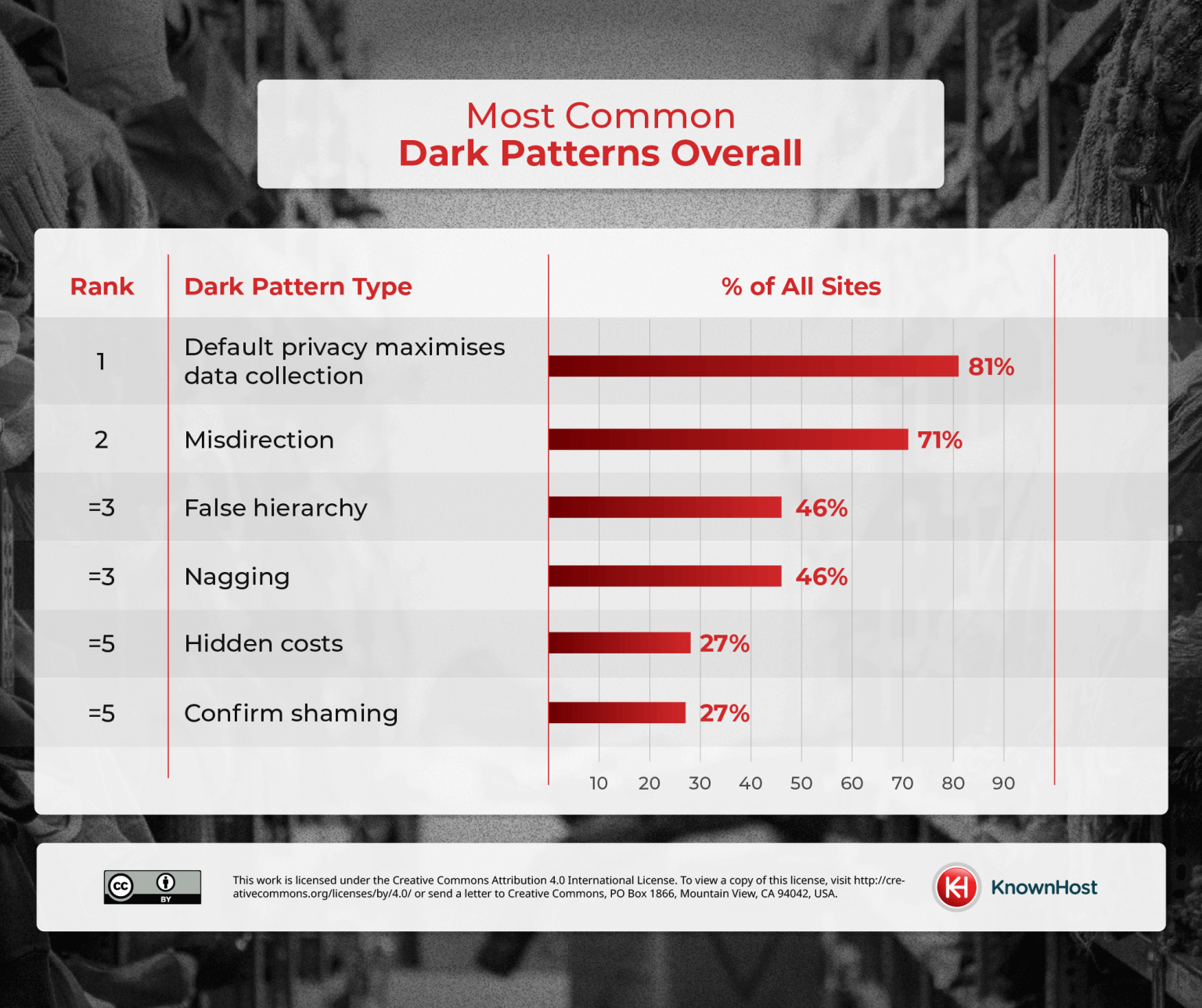 Most Common Dark Patterns on E-Commerce Sites - KnownHost