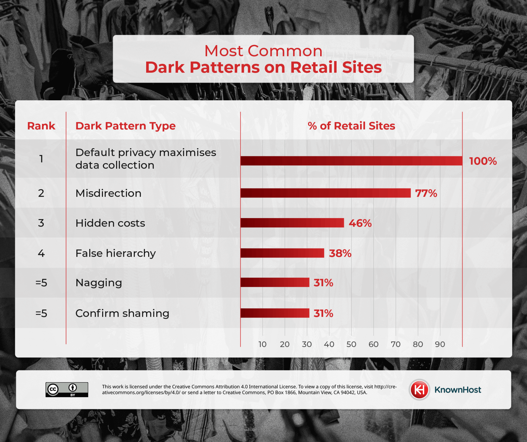 Most Common Dark Patterns on E-Commerce Sites - KnownHost