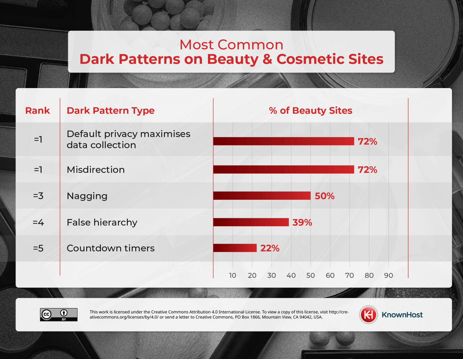 Most Common Dark Patterns on E-Commerce Sites - KnownHost