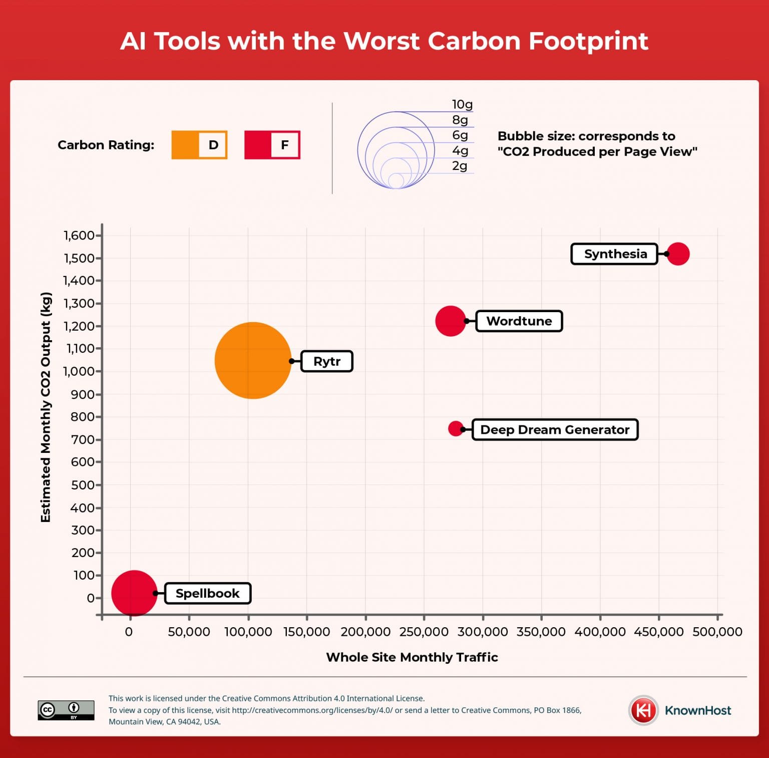 The Carbon Footprint of AI Tools: Environmental Impact | KnownHost