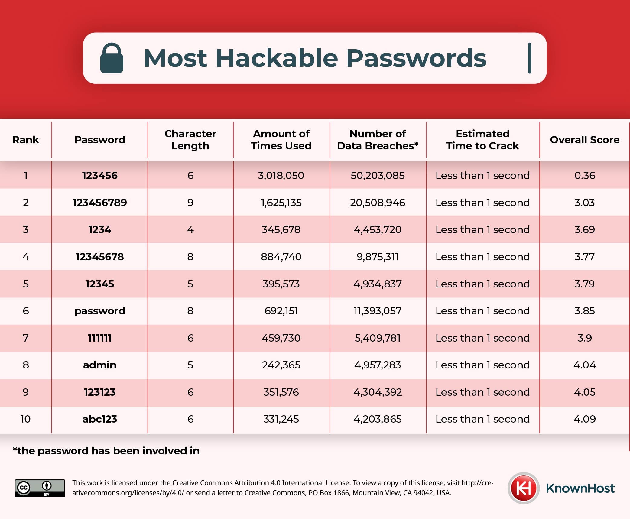 Most Hackable Passwords - KnownHost