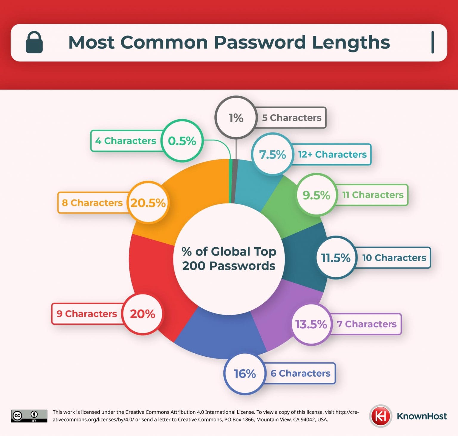 Most Hackable Passwords - KnownHost