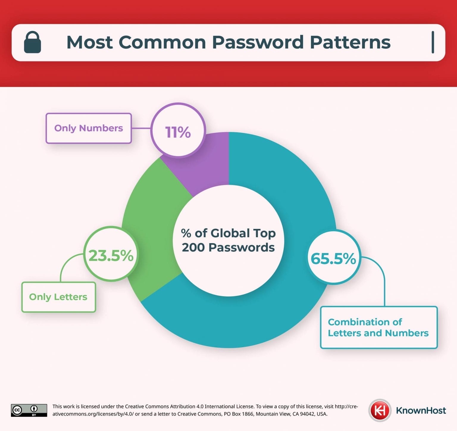 Most Hackable Passwords - KnownHost