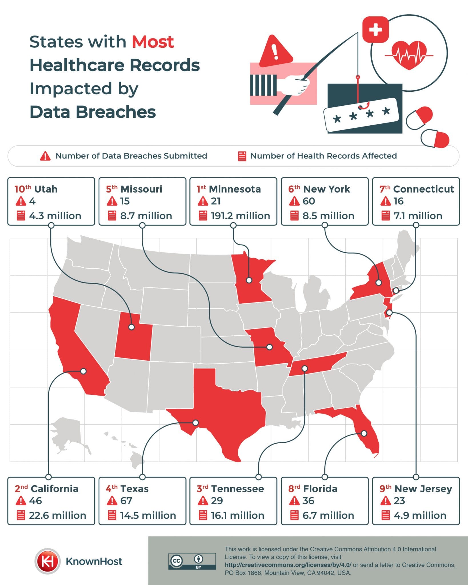 Which States are the Most Impacted by Healthcare Data Breaches? - KnownHost