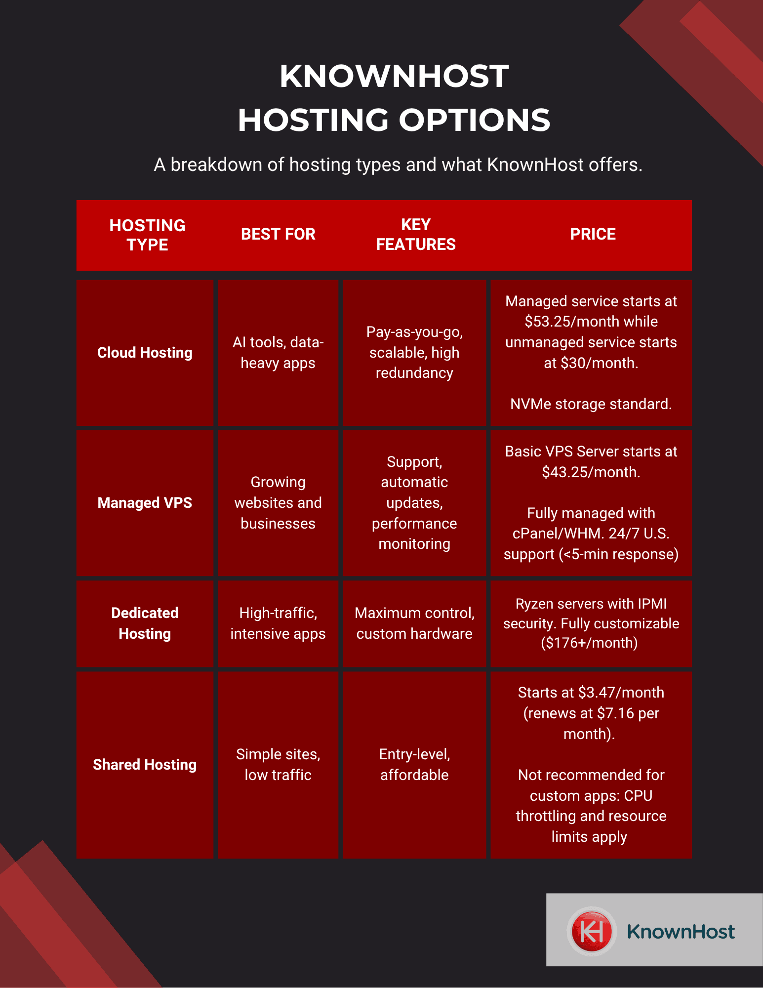 Custom Application Hosting: A Guide to Choosing the Right Environment for Your Software - KnownHost