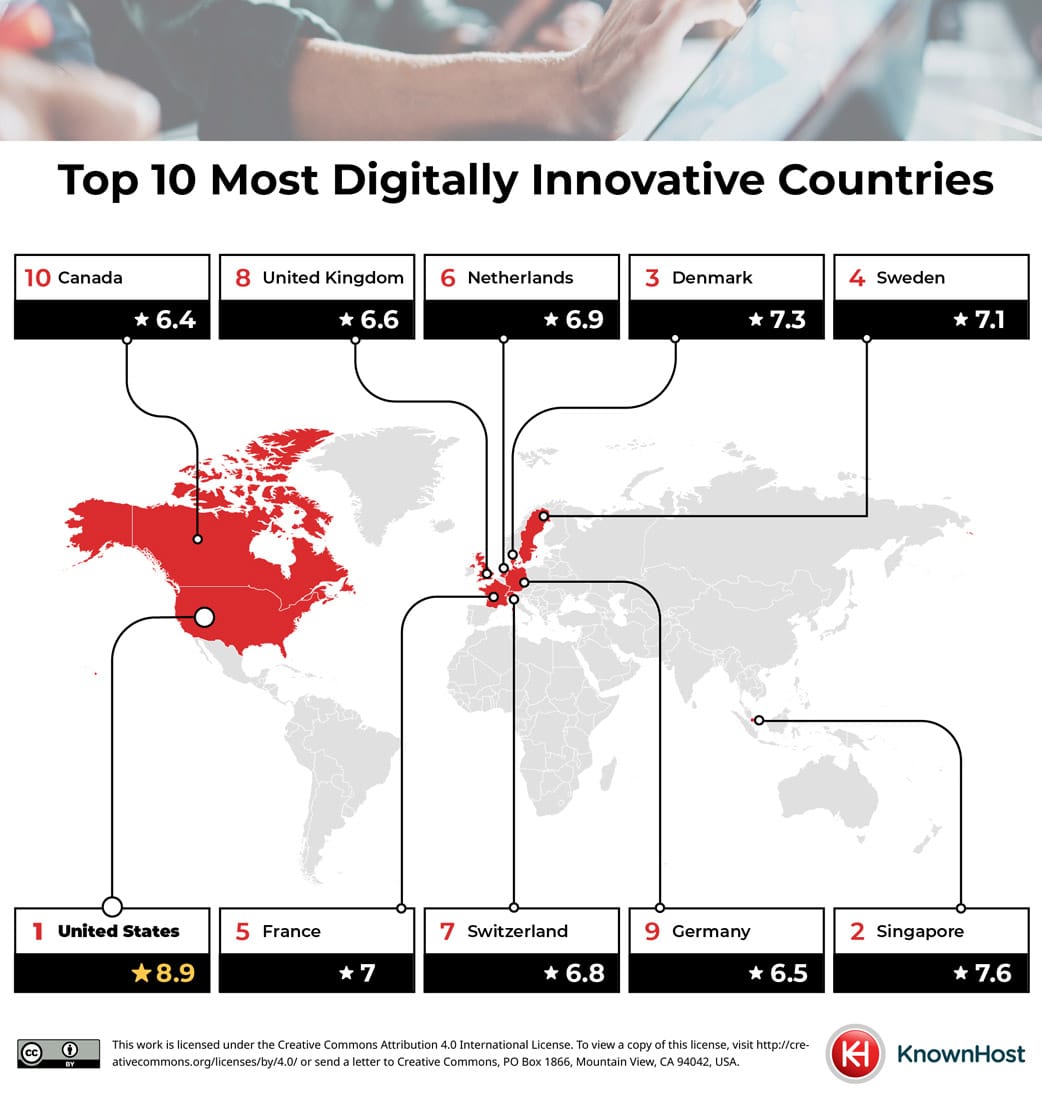 Most Digitally Innovative Countries - KnownHost