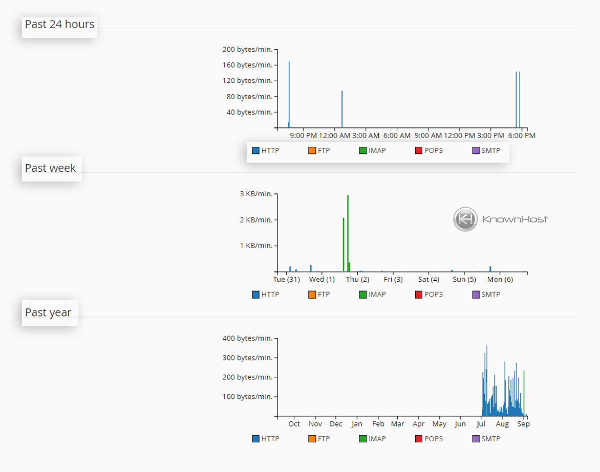 How to check Bandwidth Usage in cPanel? - KnownHost